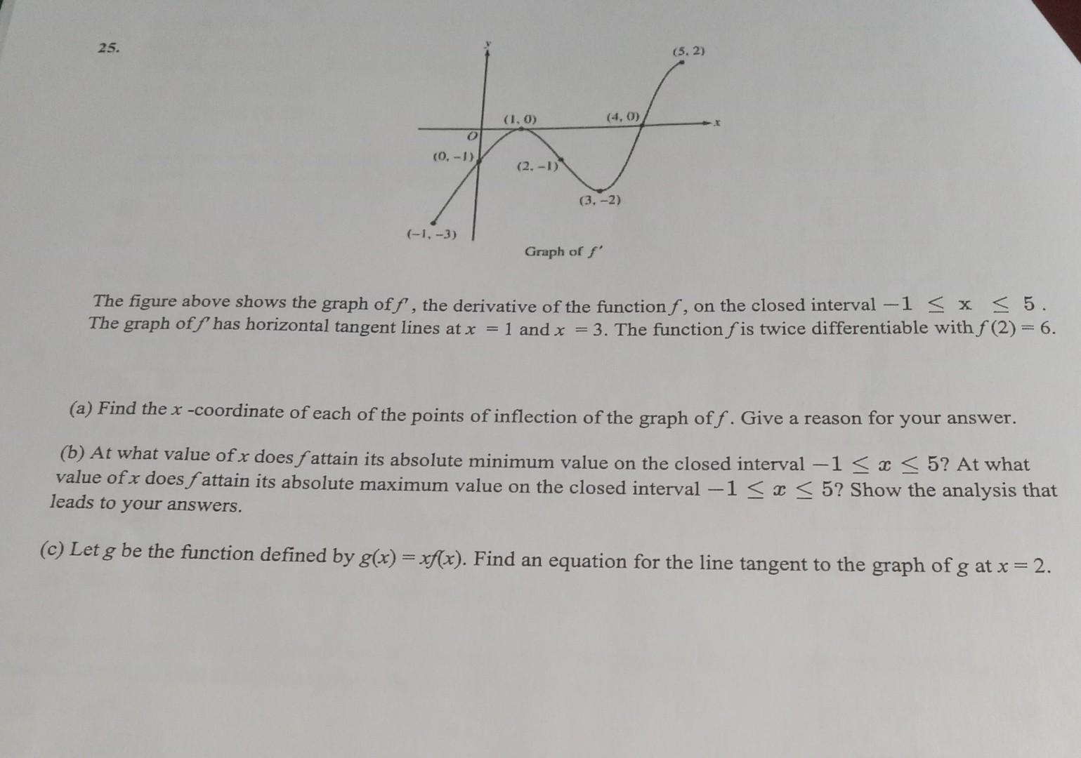 Solved The figure above shows the graph of f′, the | Chegg.com