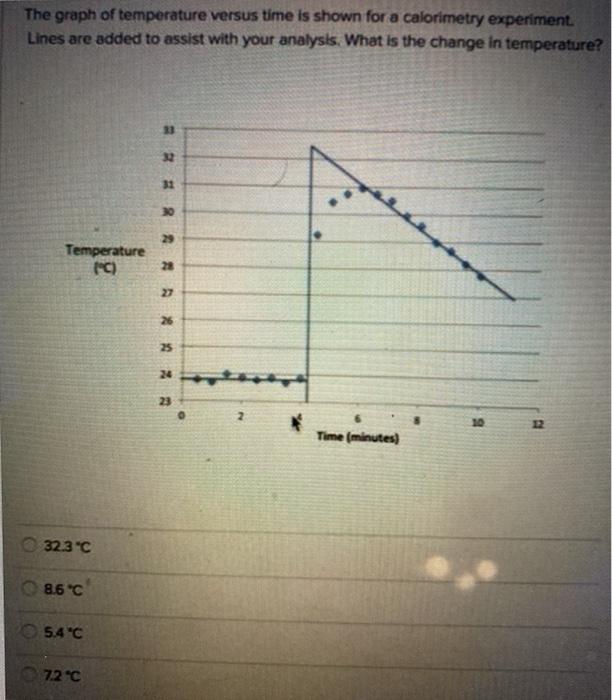 Solved The graph of temperature versus time is shown for a | Chegg.com