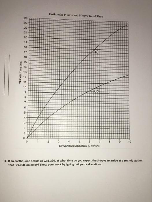 Solved Earthquake P-Wave and S-Wave Travel Time 24 23 22 21 | Chegg.com