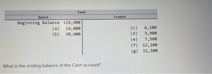 Solved What is the ending balance of the Cash | Chegg.com