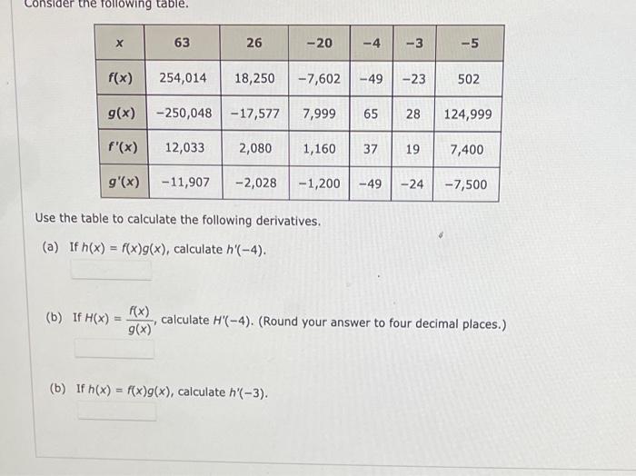 Solved Use the table to calculate the following derivatives. | Chegg.com