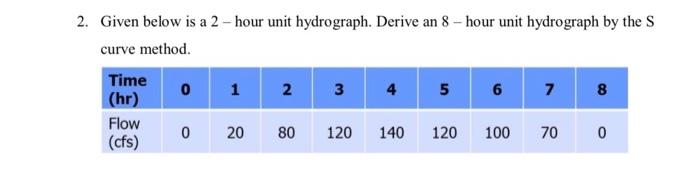Solved 2. Given below is a 2-hour unit hydrograph. Derive an | Chegg.com
