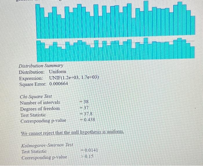 Solved Distribution Summary Distribution: Uniform | Chegg.com