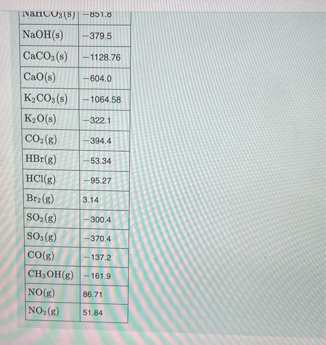 Solved Using data from the table below, write the | Chegg.com