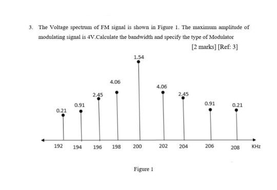 Solved 3. The Voltage spectrum of FM signal is shown in | Chegg.com