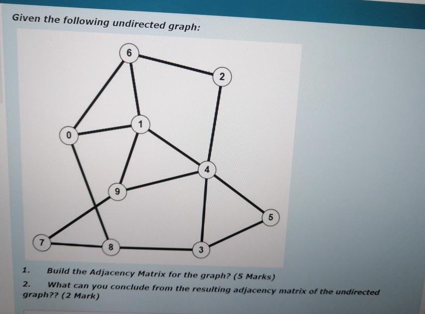 Solved Given the following undirected graph: 6 2 1 0 9 5 7 8 | Chegg.com