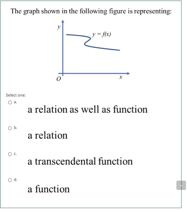 Solved The graph shown in the following figure is | Chegg.com
