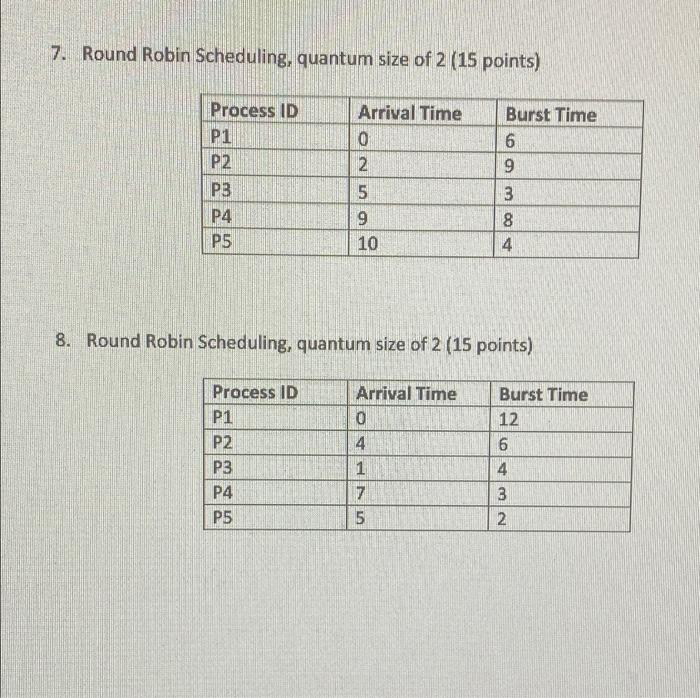Solved Draw the Gantt chart using the indicated scheduling | Chegg.com