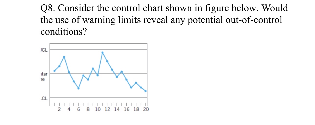 Solved Q8. ﻿Consider the control chart shown in figure | Chegg.com