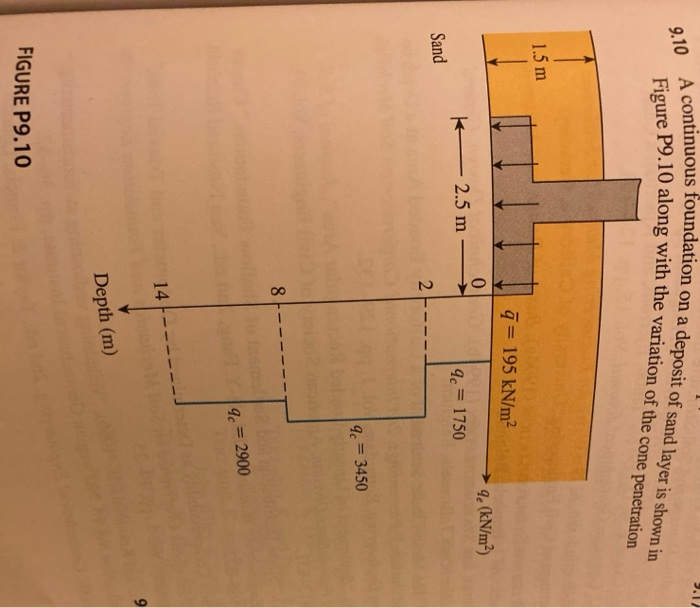 Solved 9.10 oundation on a deposit of sand layer is shown in | Chegg.com