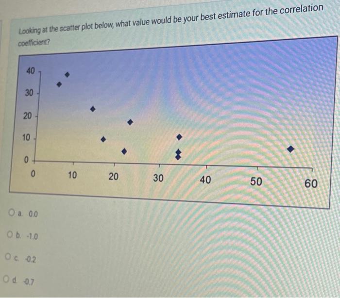 Solved Looking at the scatter plot below, what value would | Chegg.com