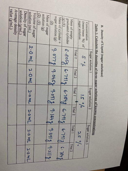 Solved B. Density of Liquid (sugar solutions) Table 1: | Chegg.com