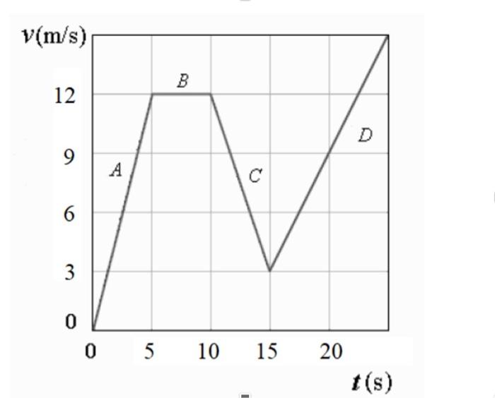 Solved Use the following Figure of velocity of a | Chegg.com