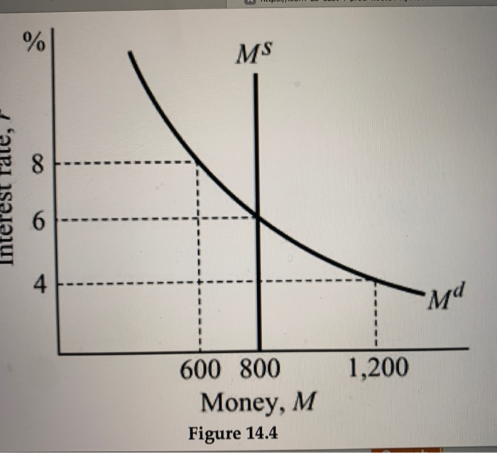 Solved Part 1: Refer to Figure 14.4. If the Fed wants to | Chegg.com