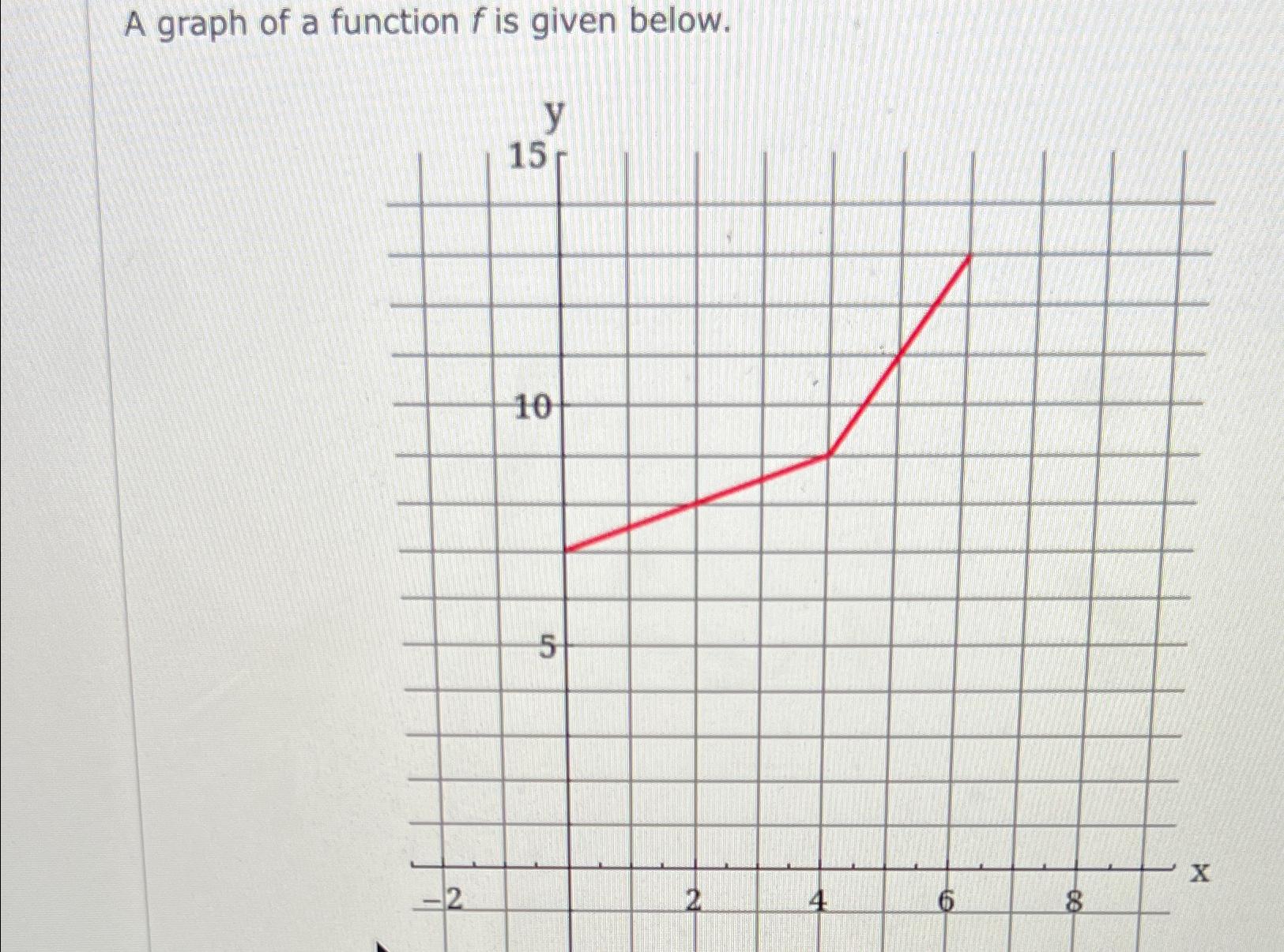Solved A graph of a function f ﻿is given below. | Chegg.com