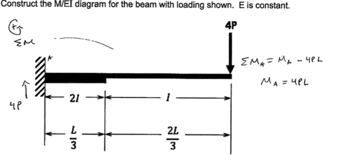 Solved Construct the MEI diagram for the beam with loading | Chegg.com