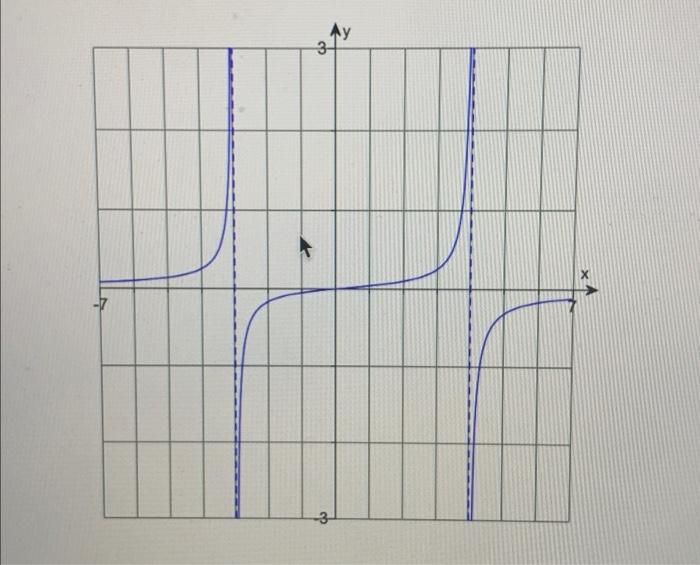 Solved Use the graph of the rational function to complete | Chegg.com