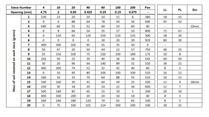 Solved from the table below, classify the soil by the USCS | Chegg.com