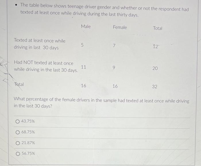 Solved - The table below shows teenage driver gender and | Chegg.com
