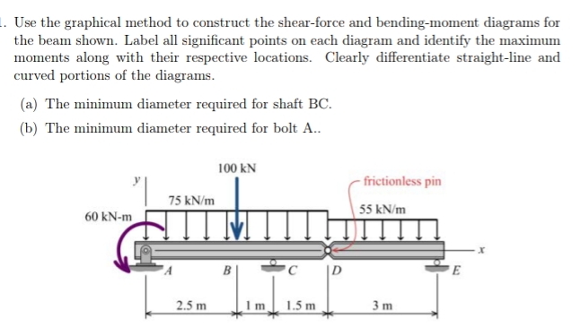 Solved Use the graphical method to construct the shear-force | Chegg.com