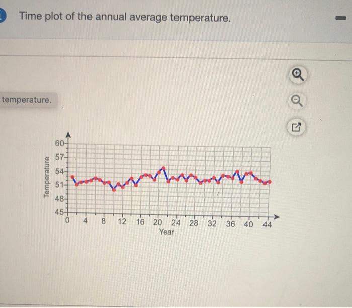 Solved The histogram shows the annual average temperatures | Chegg.com