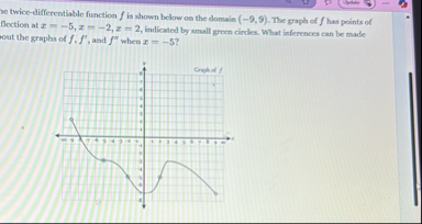 Solved ne twice-differentiable function f ﻿is shown below oo | Chegg.com