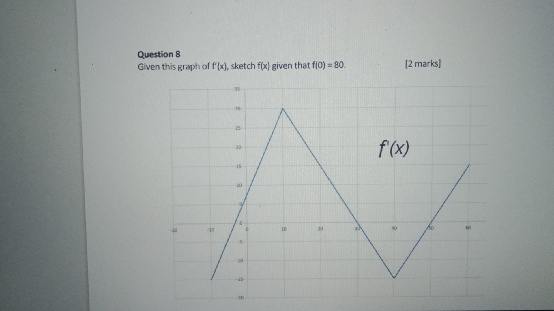 Solved Question 8 Given this graph of f′(x), sketch f(x) | Chegg.com