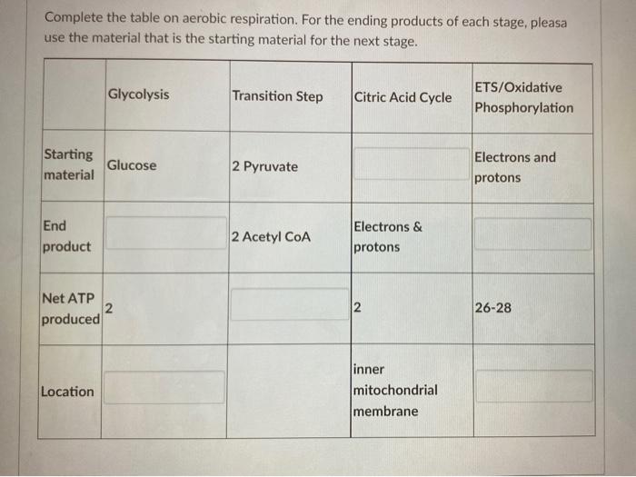 Solved Complete the table on aerobic respiration. For the | Chegg.com
