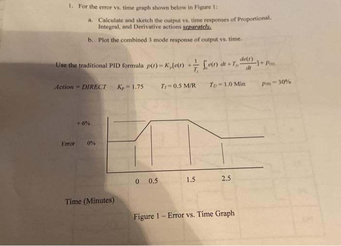 Solved 1. For the error vs. time graph shown below in Figure | Chegg.com