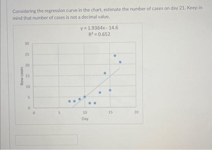 Solved Considering the regression curve in the chart, | Chegg.com