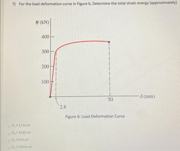 Solved 7) For the load deformation curve in Figure 6, | Chegg.com