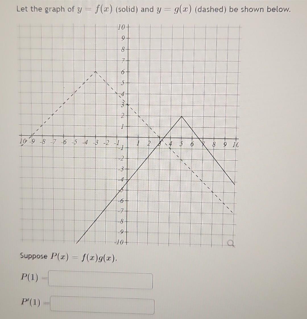 Solved Let the graph of y=f(x) (solid) and y=g(x) (dashed) | Chegg.com