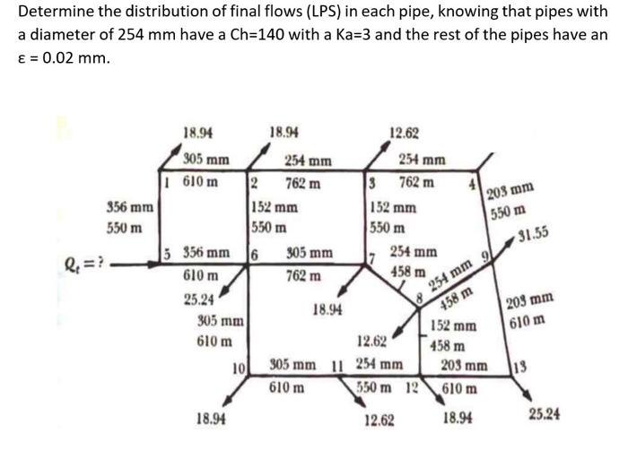 Solved Determine the distribution of final flows (LPS) in | Chegg.com
