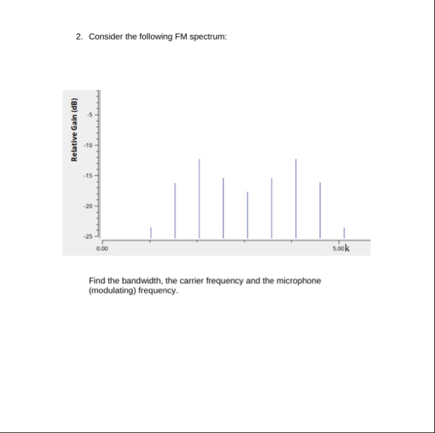 Solved Consider the following FM spectrum:Find the | Chegg.com