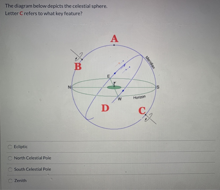 Solved The diagram below depicts the celestial sphere. | Chegg.com