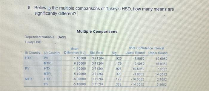 Solved 6. Below is the multiple comparisons of Tukey's HSD, | Chegg.com