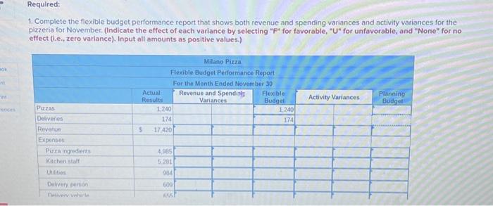 Solved 1. Complete the flexible budget performance report | Chegg.com