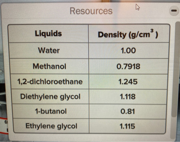 Solved w Resources Liquids Density (g/cm) Water 1.00 | Chegg.com