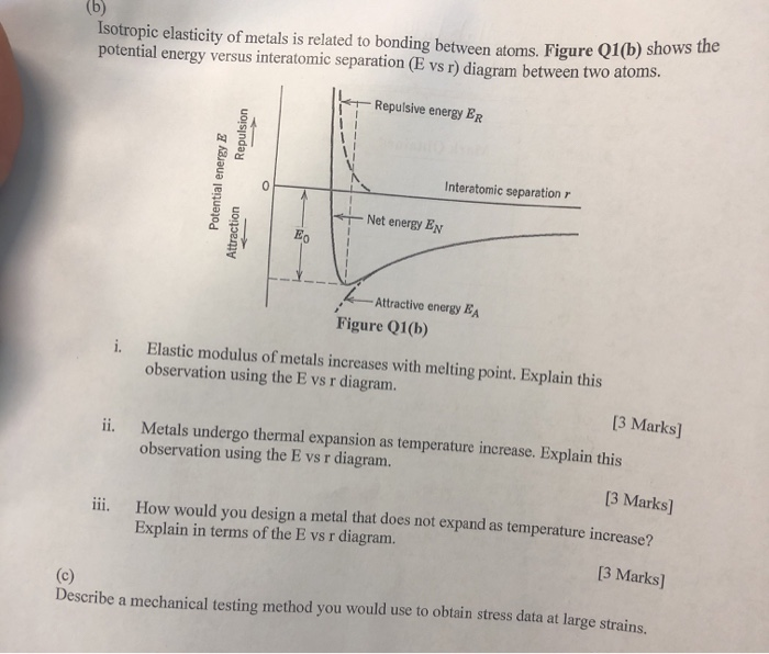 (b) Isotropic elasticity of metals is related to | Chegg.com