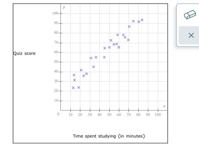 Solved The scatter plot shows the time spent studying, x, | Chegg.com