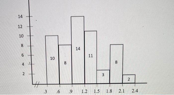 Solved Consider the following frequency histogram for a | Chegg.com