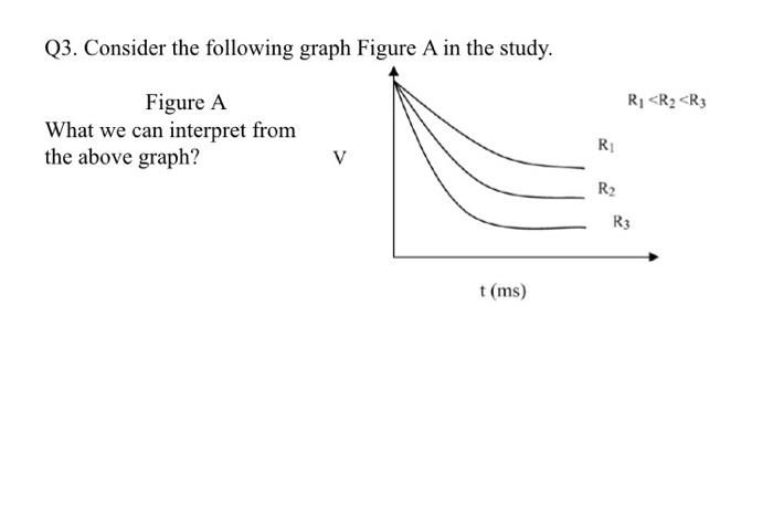 Solved Q3. Consider the following graph Figure A in the | Chegg.com