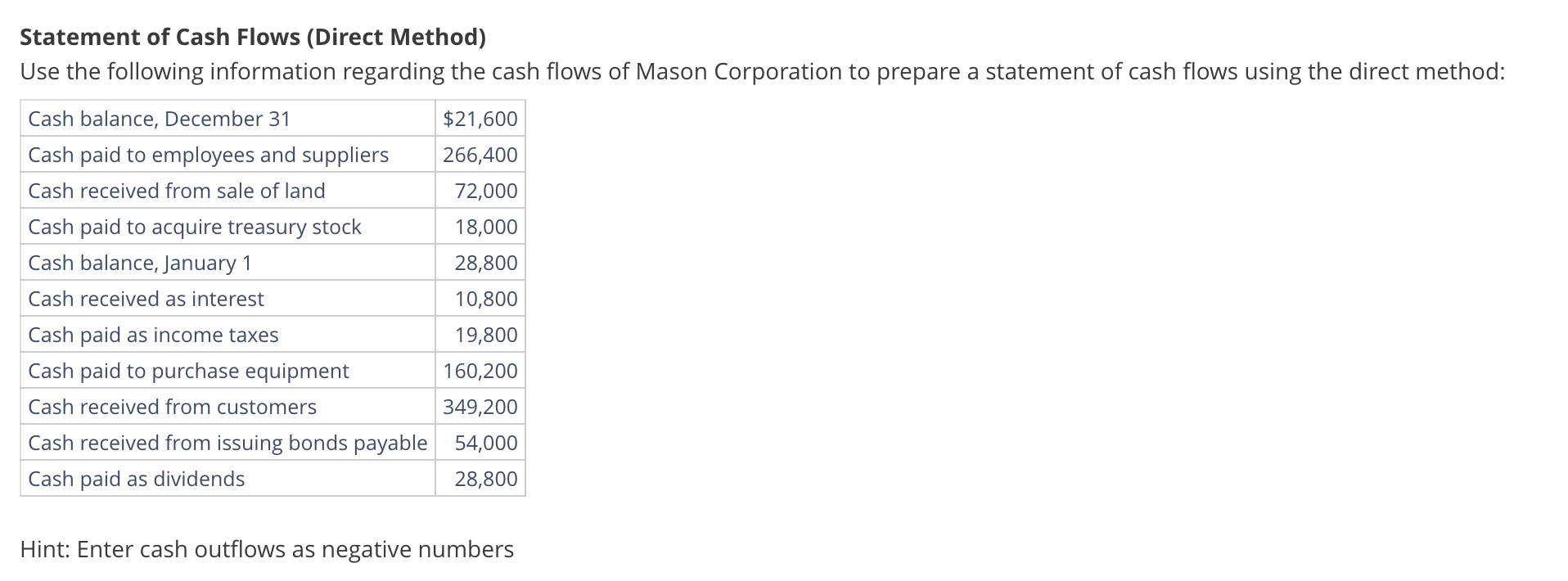 Solved Statement of Cash Flows (Direct Method) ﻿Use the | Chegg.com