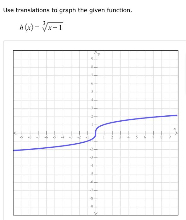 Solved Use translations to graph the given function. | Chegg.com