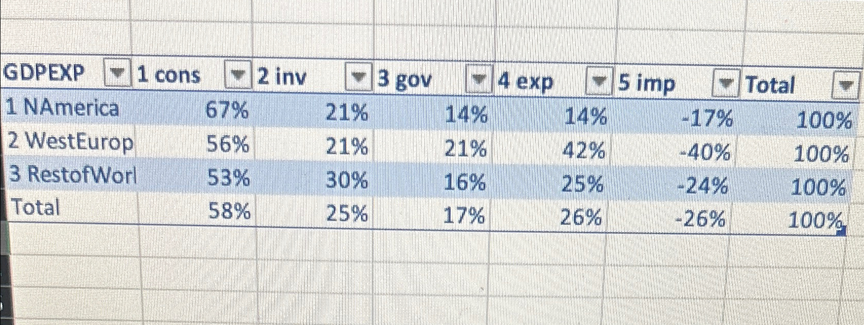 Solved Showing the perecentage contribution to GDP of each | Chegg.com