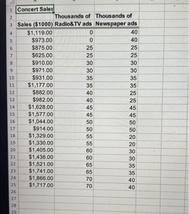 Solved The Excel file Concert Sales provides data on sales | Chegg.com