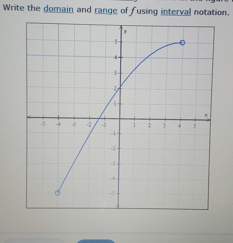 Solved Write the domain and range of f using interval | Chegg.com