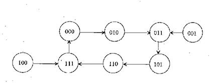 Solved Design a 3-bit non-binary counter that will count in | Chegg.com