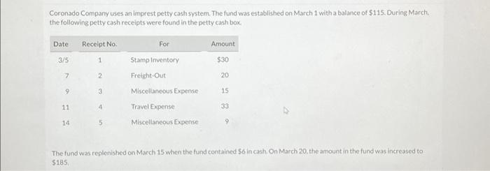 Solved Coronado Company uses an imprest petty cash system. | Chegg.com