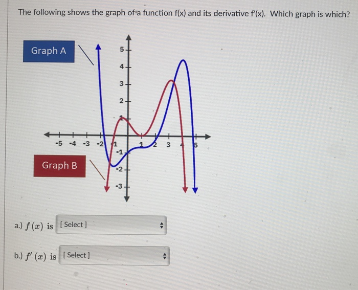 Solved The following shows the graph of a function f(x) and | Chegg.com
